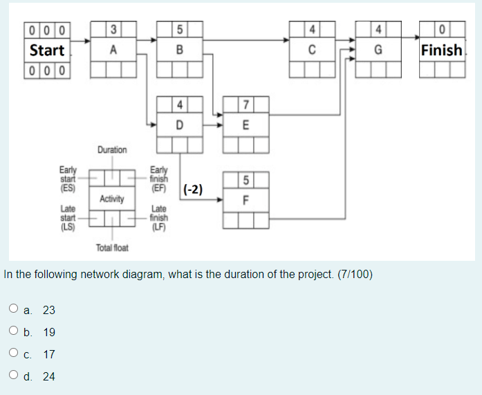 Solved 3 5 4 4 oo | 0 Start 0 0 0 0 Finish А B B С G 4 D 7 E | Chegg.com
