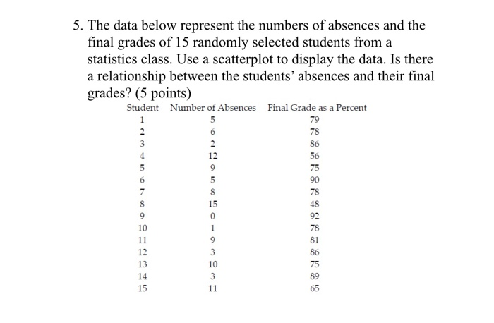 Solved 5. The data below represent the numbers of absences | Chegg.com