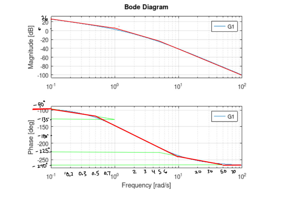 Solved Given the Bode plot, determine the transfer | Chegg.com