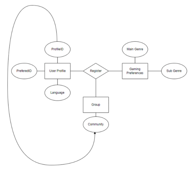 Solved phpMyAdmin and SQL 1. Project Title.Gaming Genre | Chegg.com