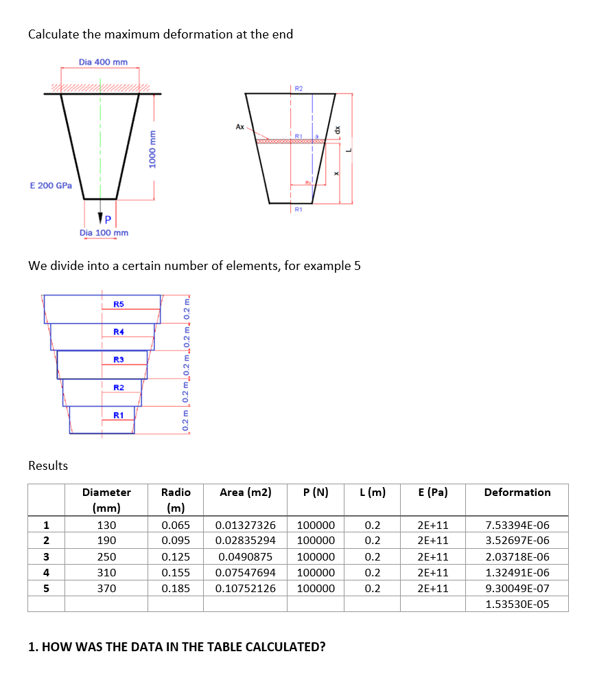 Solved Calculate the maximum deformation at the end We | Chegg.com