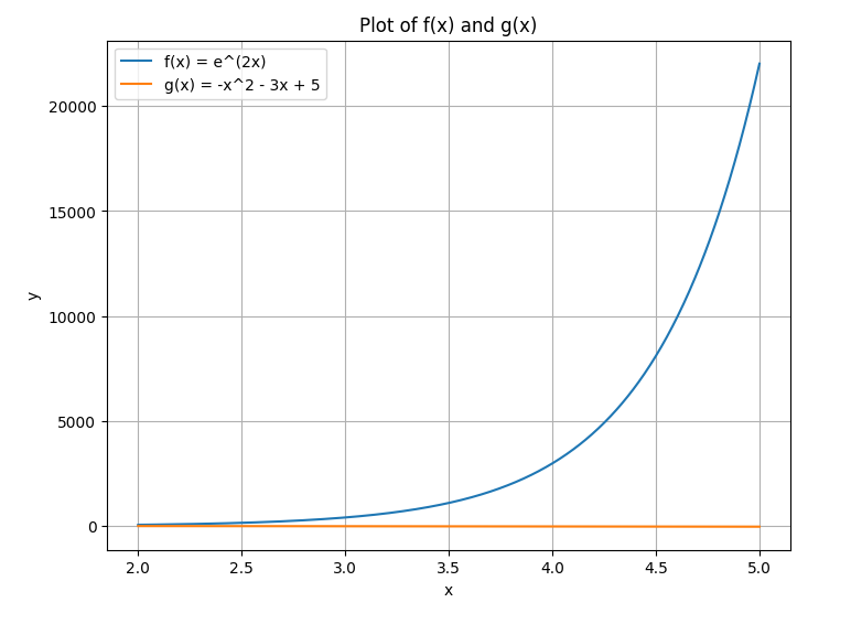 Solved Plot of f(x) and g(x)To get a better estimate to the | Chegg.com