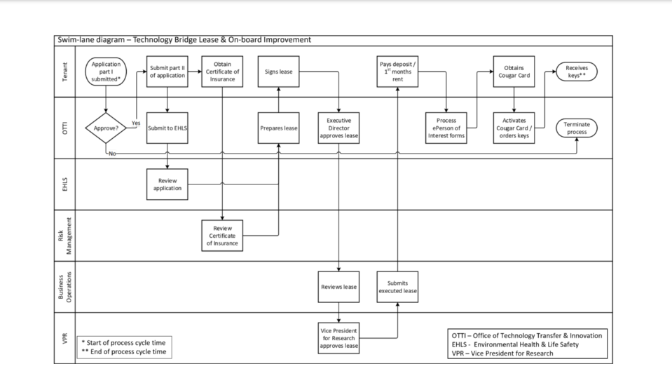 Solved Using the process map (swim-lane diagram) shown | Chegg.com