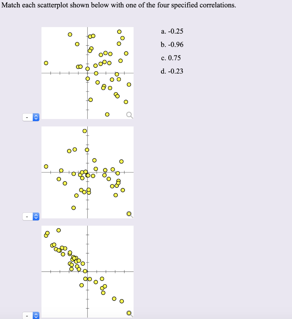 Solved Match each scatterplot shown below with one of the | Chegg.com
