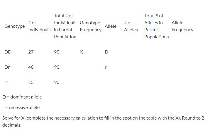 Solved Genotype Total #of #of Individuals Genotype Allele | Chegg.com