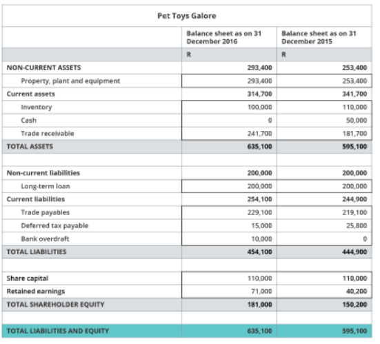 Solved The balance sheet below presents two years’ accounts. | Chegg.com