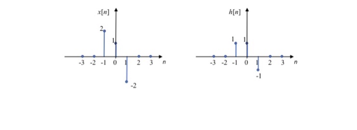 Solved Compute the convolution of the two discrete | Chegg.com
