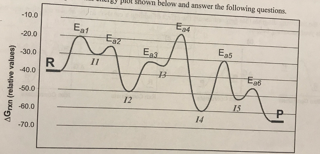 Solved (5 pts) Consider the potential energy plot shown | Chegg.com