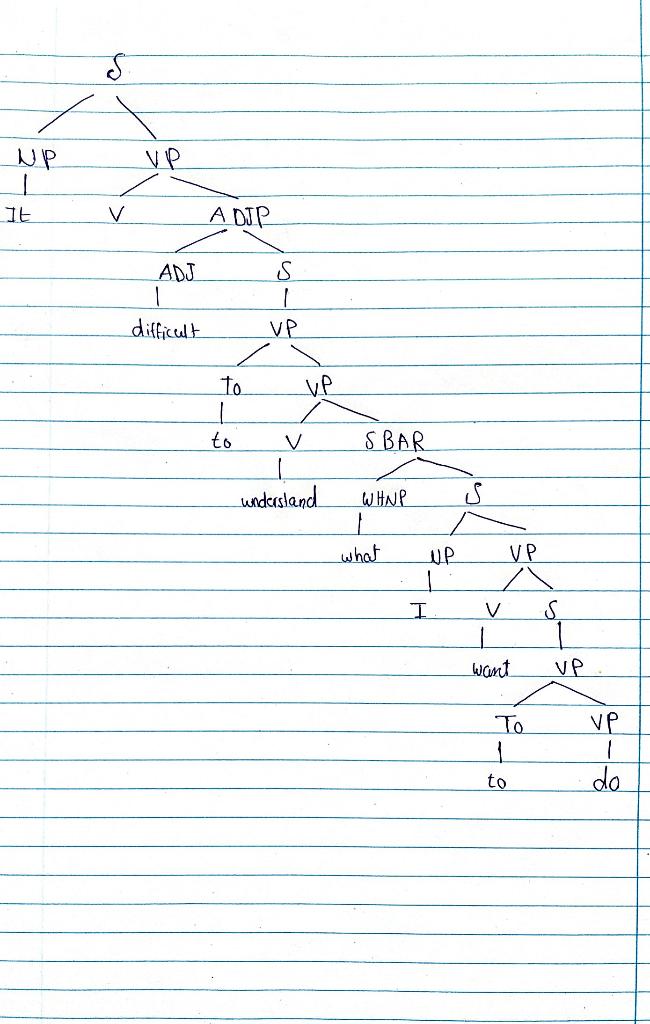 Solved Prasing what is the dependency parse tree for | Chegg.com