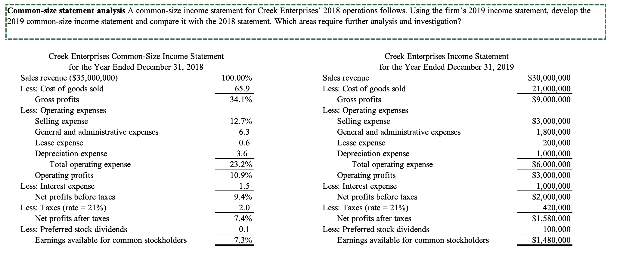 Solved Common-size statement analysis A common-size income | Chegg.com