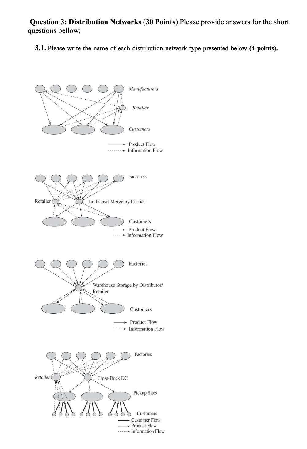 Solved Question 3: Distribution Networks (30 Points) Please | Chegg.com