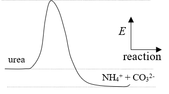 The aqueous conversion of urea to ammonium follows | Chegg.com