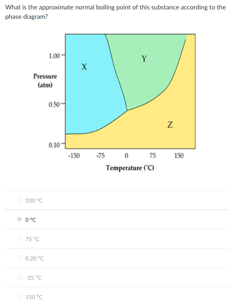 Solved What is the approximate normal boiling point of this | Chegg.com