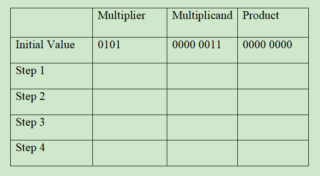 Solved Problem 1: Show the multiplication of 5 by 3 as step | Chegg.com