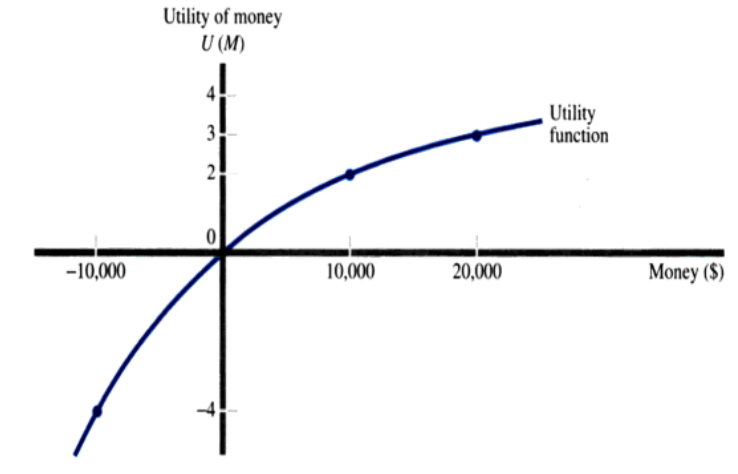 Solved Risk and Uncertainty in Decision Making often occur. | Chegg.com