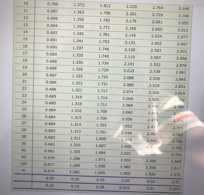 Solved 6. The t test for two independent samples- One-tailed | Chegg.com