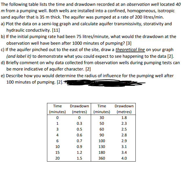 The following table lists the time and drawdown | Chegg.com