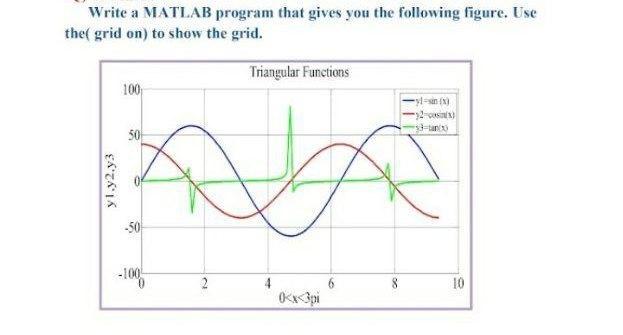 Write a MATLAB program that gives you the following | Chegg.com