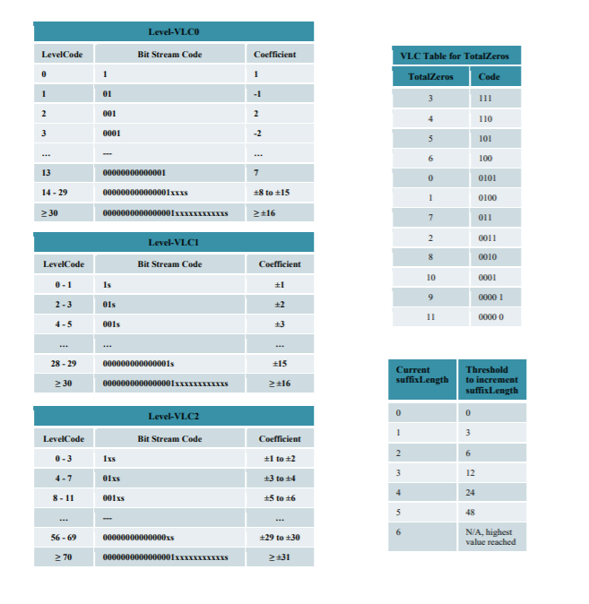 Solved Level-VLCO Bit Stream Code LevelCode Coefficient 1 | Chegg.com
