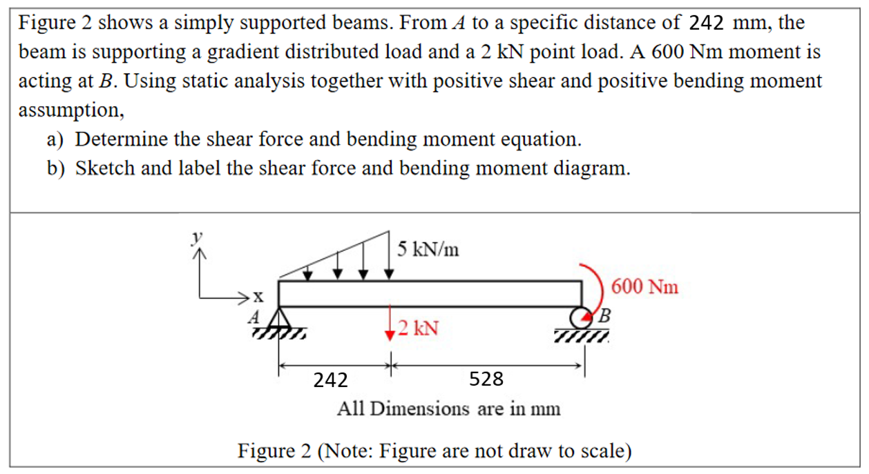 Solved Figure 2 shows a simply supported beams. From A to a | Chegg.com