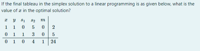 Solved If the final tableau in the simplex solution to a | Chegg.com