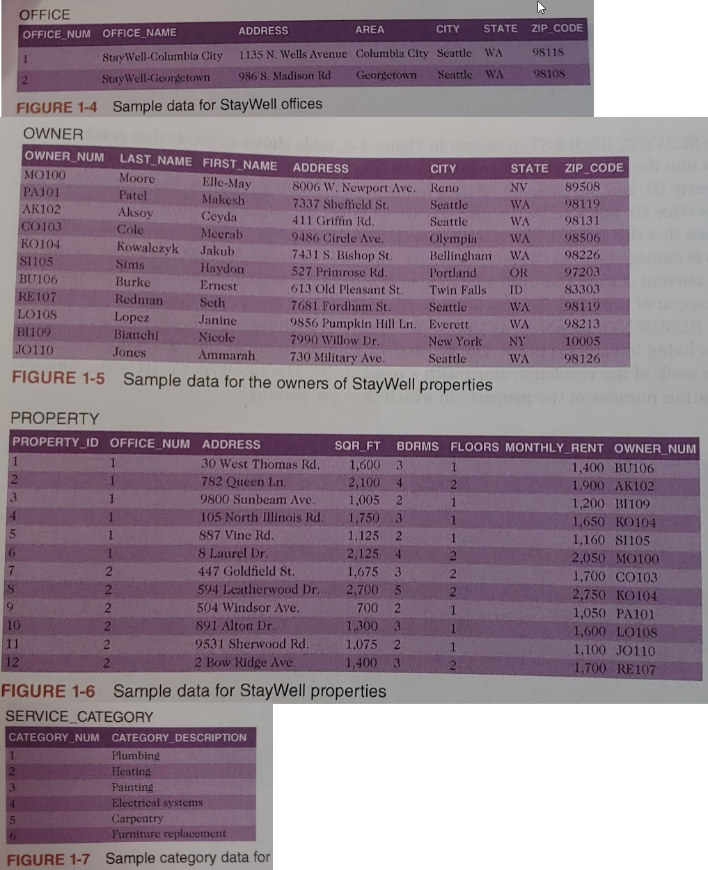 Solved a. StayWell Student Accommodation Use SQL to make the | Chegg.com