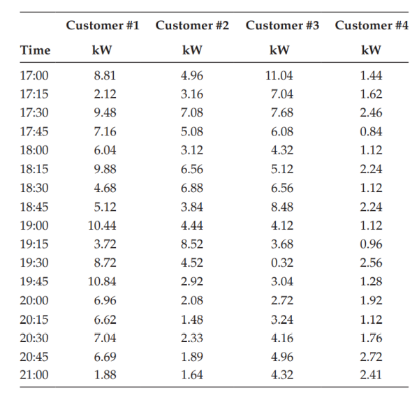 Solved Shown below are the 15 -min kW demands for four | Chegg.com