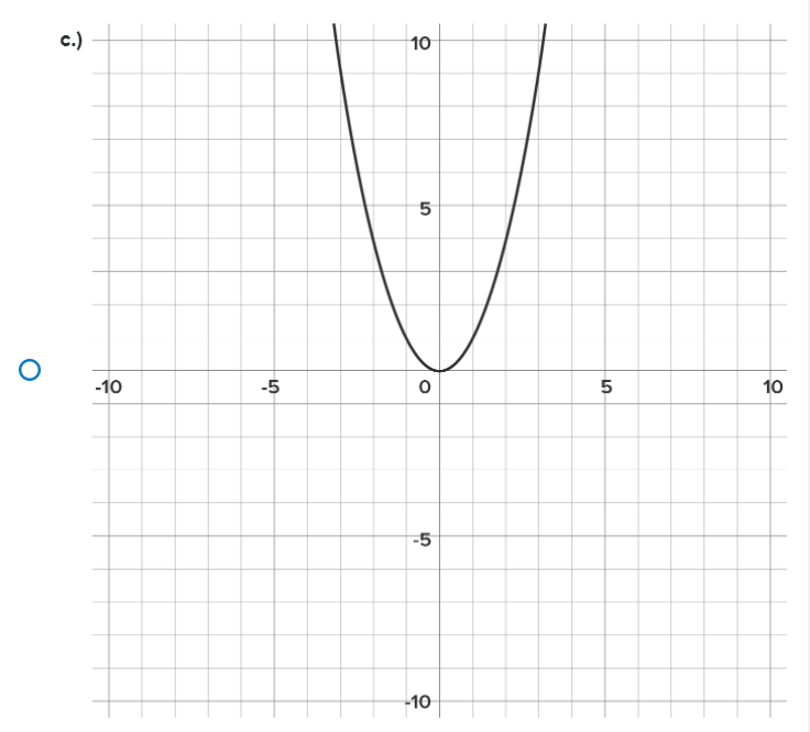 Solved Which of the following graphs represent a one-to-one | Chegg.com