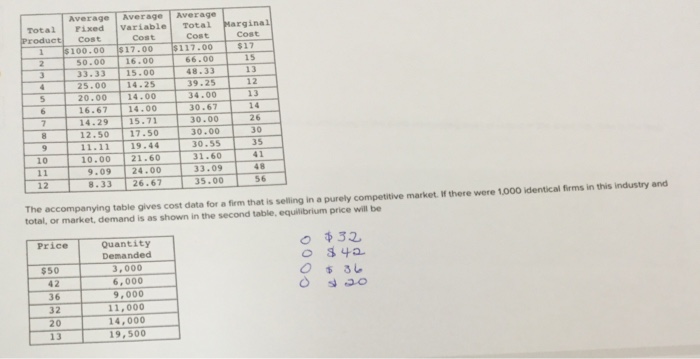 Solved Average Average Average Total Fixed Variable Total | Chegg.com