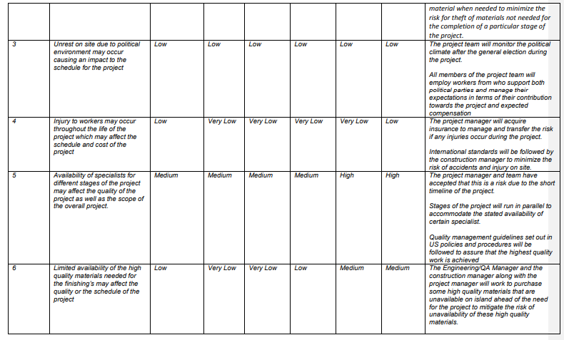 Solved RISK MANAGEMENT RISK REGISTER Risk ID The attached | Chegg.com