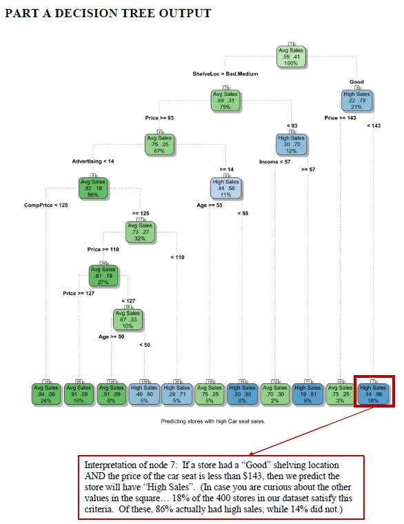 Part A: Introduction to Machine Learning: Logistic | Chegg.com