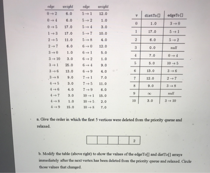 Solved 5. Suppose that you are running Dijkstra's algorithm | Chegg.com