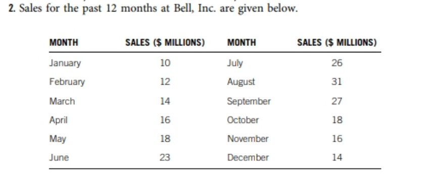Solved a. Use a three-month moving average to forecast the | Chegg.com