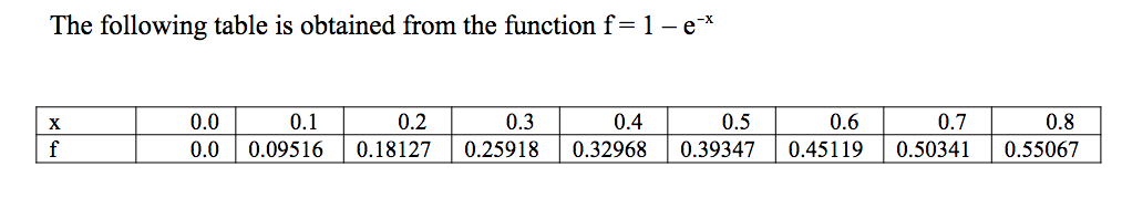 Solved The following table is obtained from the function f=1 | Chegg.com