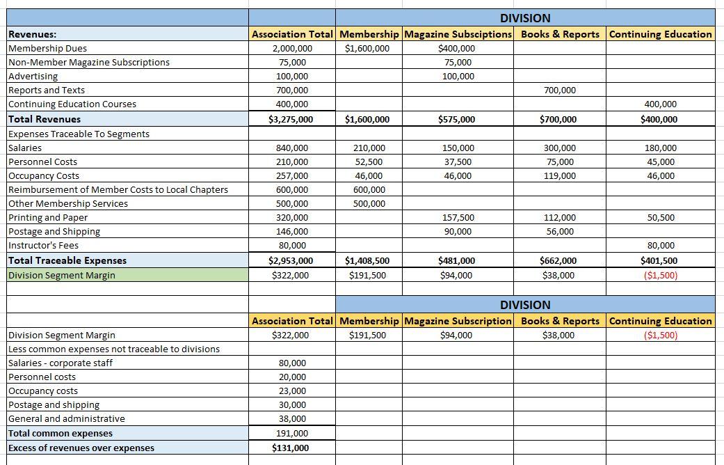 Solved Based on the completed segmented income statement for | Chegg.com