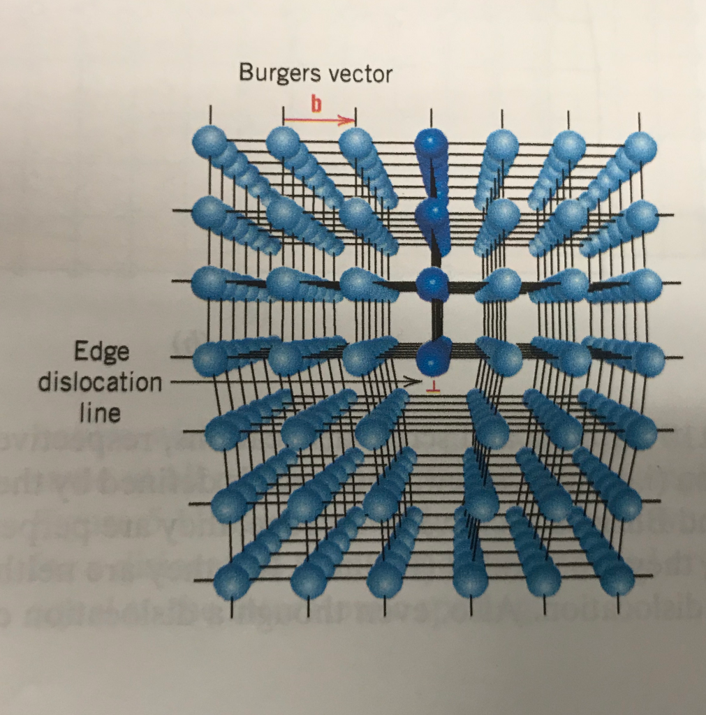 Solved Dislocations must have a Burgers vector that connects | Chegg.com