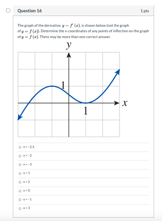 Solved D Question 16 1 pts The graph of the derivative, y = | Chegg.com