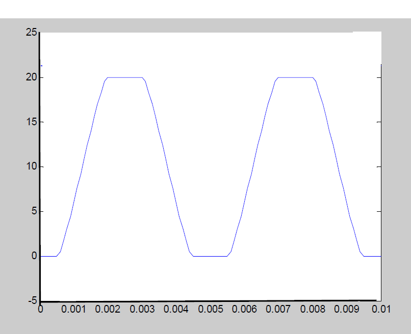 Solved The output of an amplifier is plotted below for an | Chegg.com