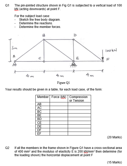 Solved Q1 The pin-jointed structure shown in Fig Q1 is | Chegg.com