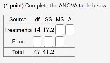 Solved (1 point) Complete the ANOVA table below. | Chegg.com