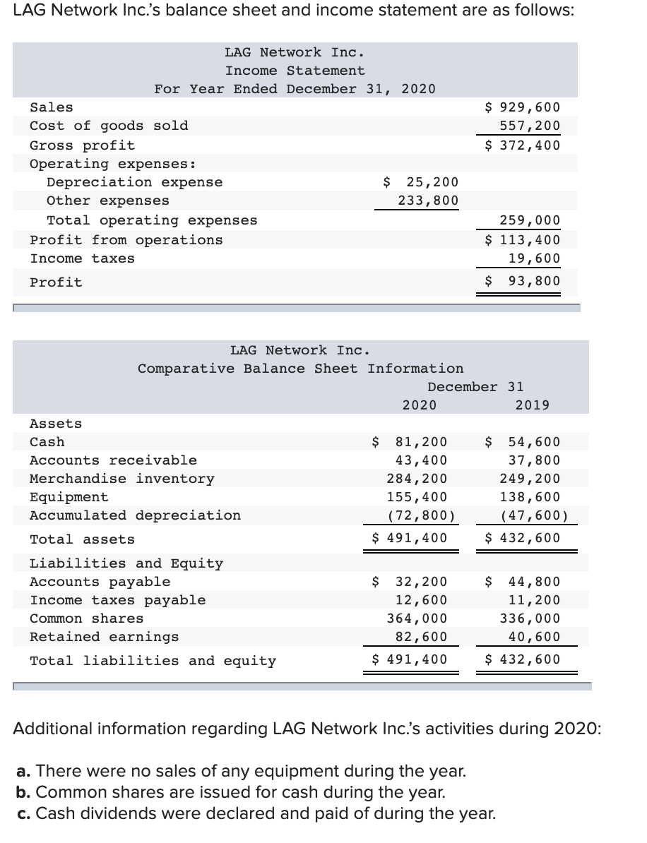 Solved LAG Network Inc.’s balance sheet and income statement | Chegg.com