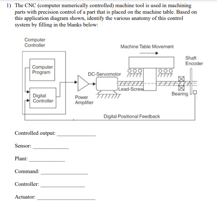 Solved 1) The CNC (computer numerically controlled) machine | Chegg.com