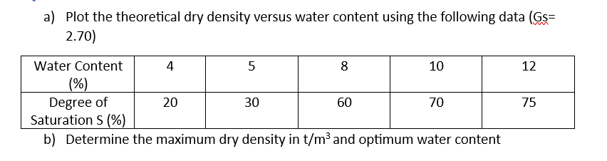Solved a) Plot the theoretical dry density versus water | Chegg.com