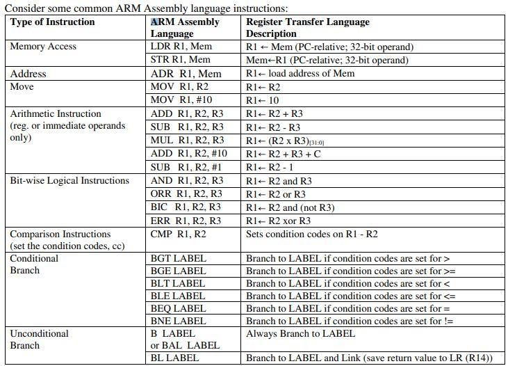Solved Translate the following high-level language code | Chegg.com