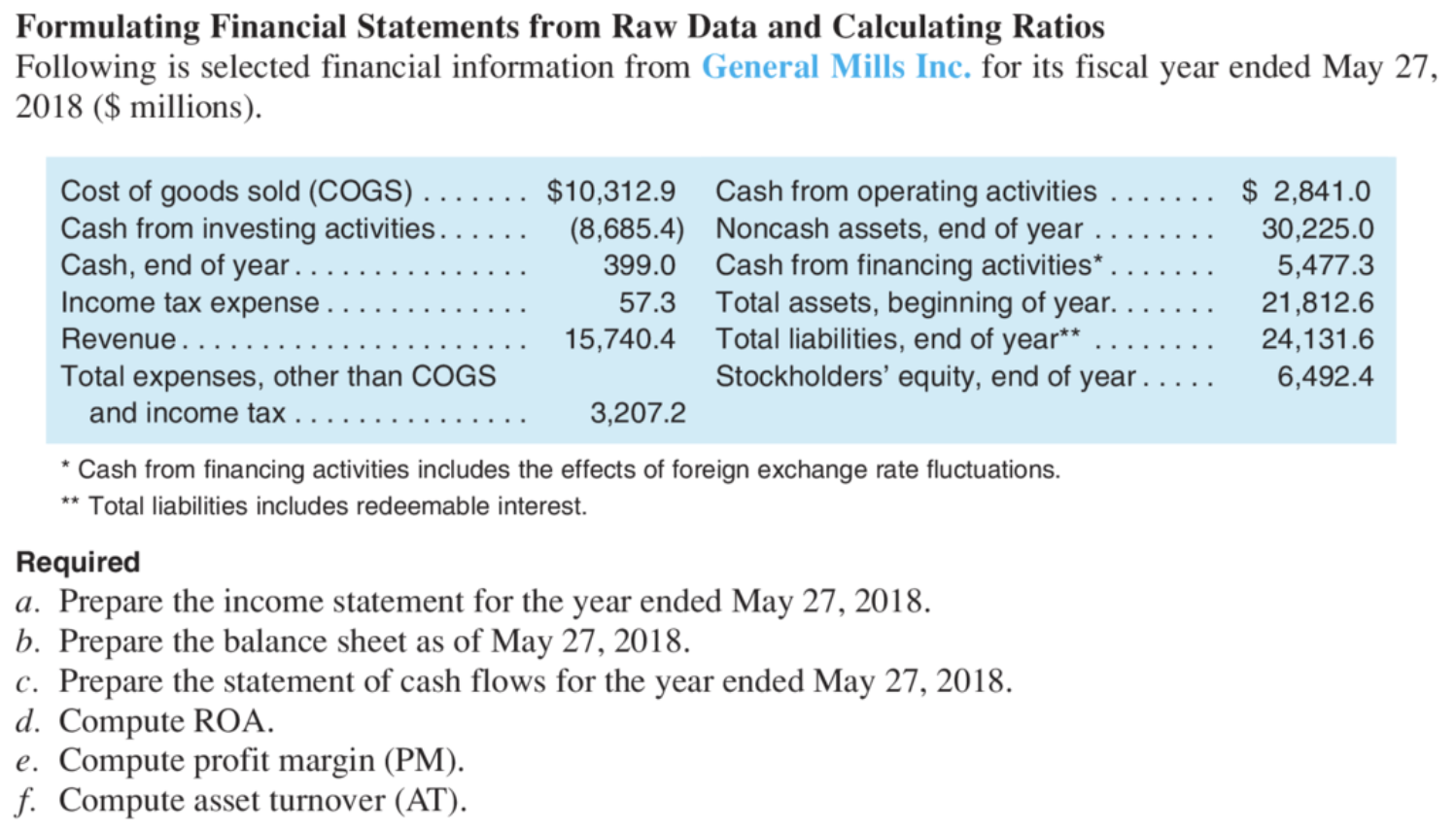 Solved Formulating Financial Statements from Raw Data and | Chegg.com