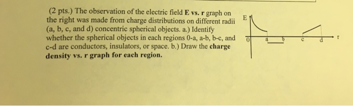 Solved (2 pts.) The observation of the electric field E vs. | Chegg.com