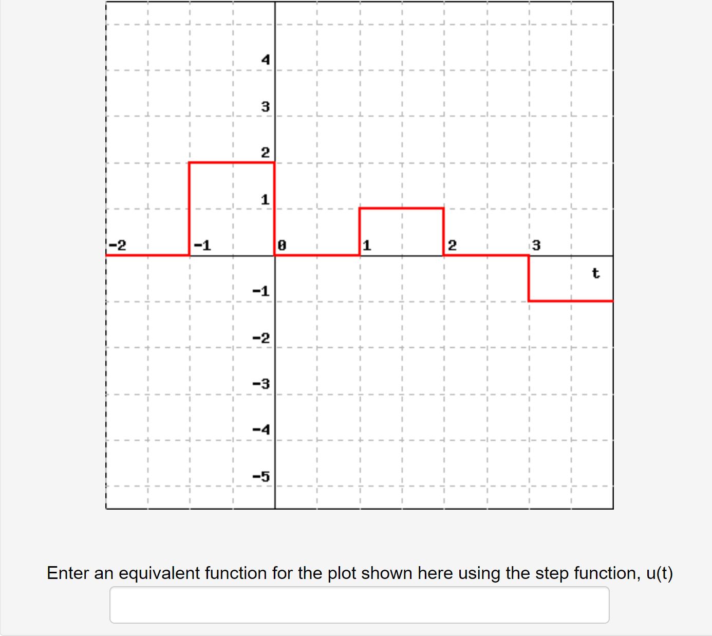 Solved Enter An Equivalent Function For The Plot Shown Here