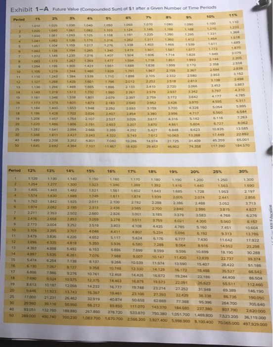 Solved Using time value of money tables (Exhibit 1-A. | Chegg.com