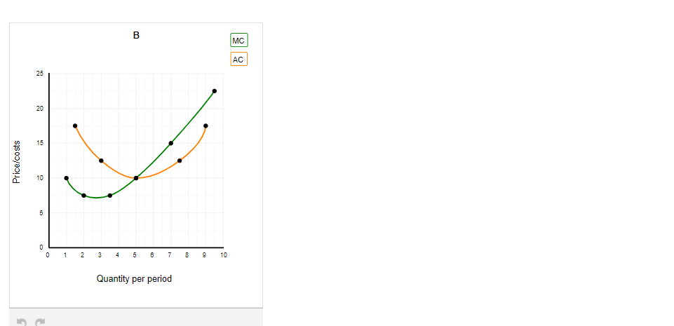 Solved In graph A below shows the market demand and supply | Chegg.com