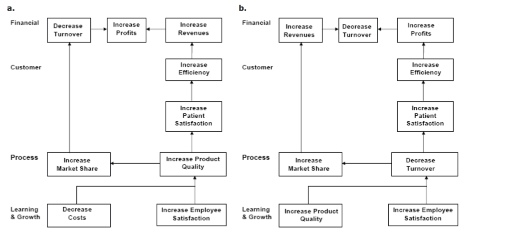 Solved Strategy Map Harmon Community Hospital developed | Chegg.com